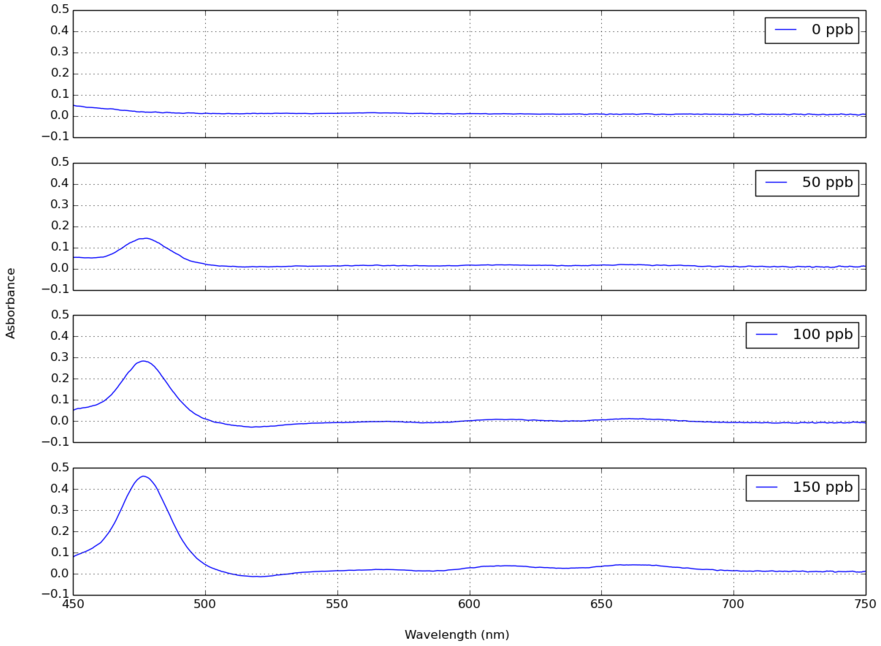 Testing a lead colorimetric assay