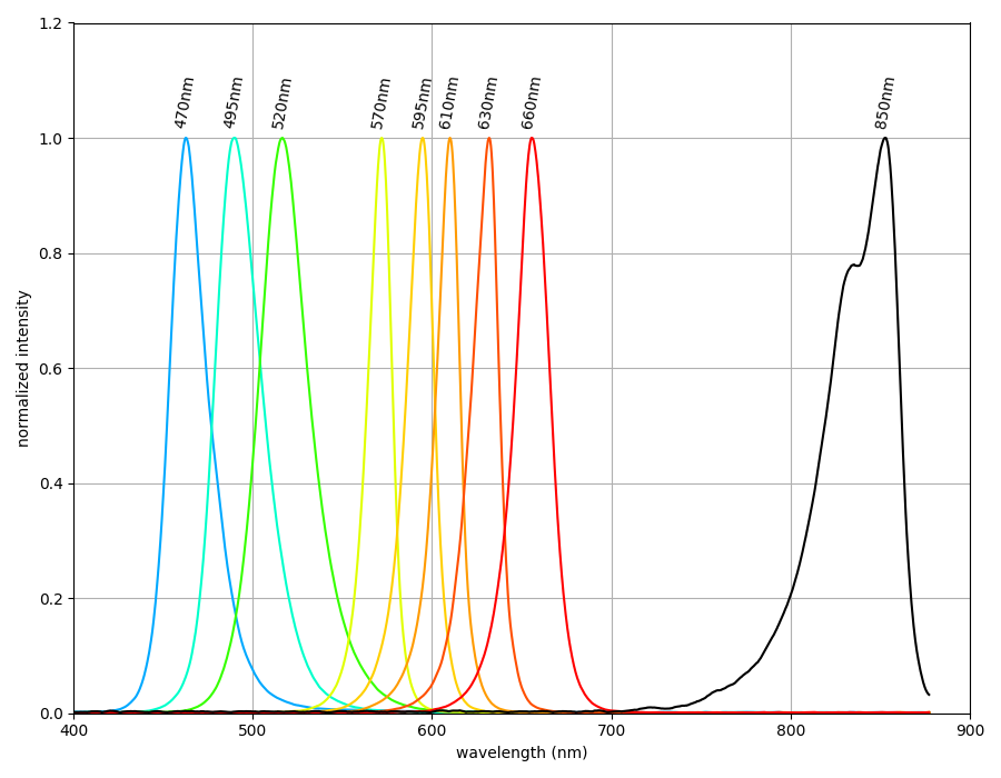 Open Colorimeter Electronics
