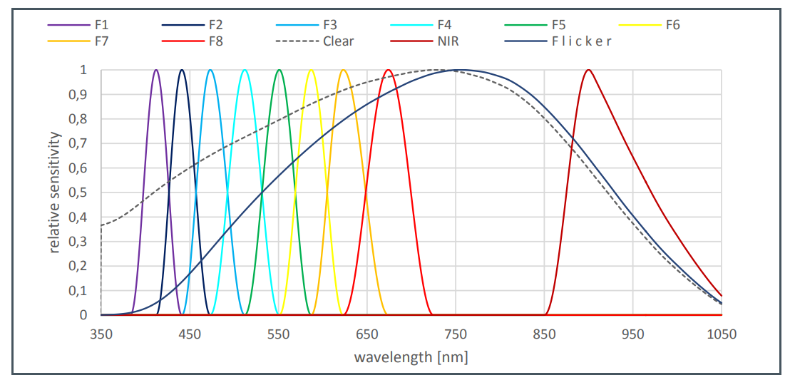 Making a multichannel open colorimeter