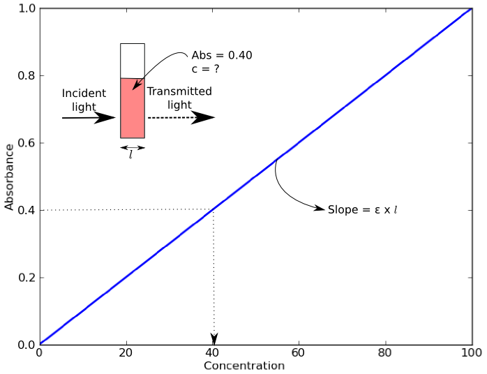 Measuring blue food dye in sports drinks