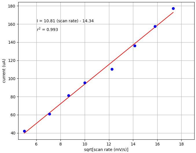Electrochemistry: Current dependence on scan rate