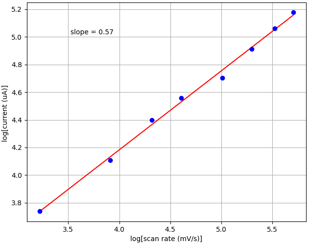 Electrochemistry: Current dependence on scan rate