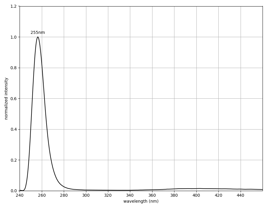 DNA Quantification with the UV Open Colorimeter